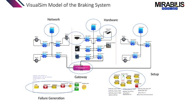 Simulating Auto Systems & E/E Architectures for Power and Performance using VisualSim | PPTX
