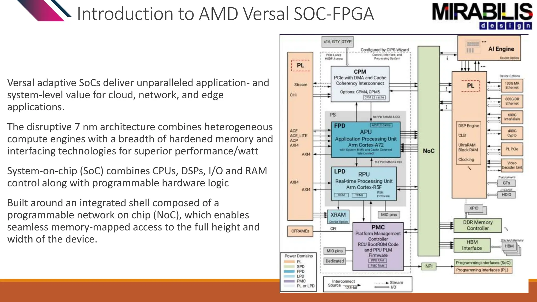 Mirabilis_Design AMD Versal System-Level IP Library | PPTX
