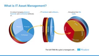 IT Asset Management by Miradore | PPTX