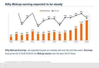 Mirae asset midcap fund product presentation 2019 | PPT