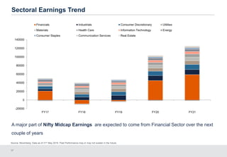 Mirae asset midcap fund product presentation 2019 | PPT