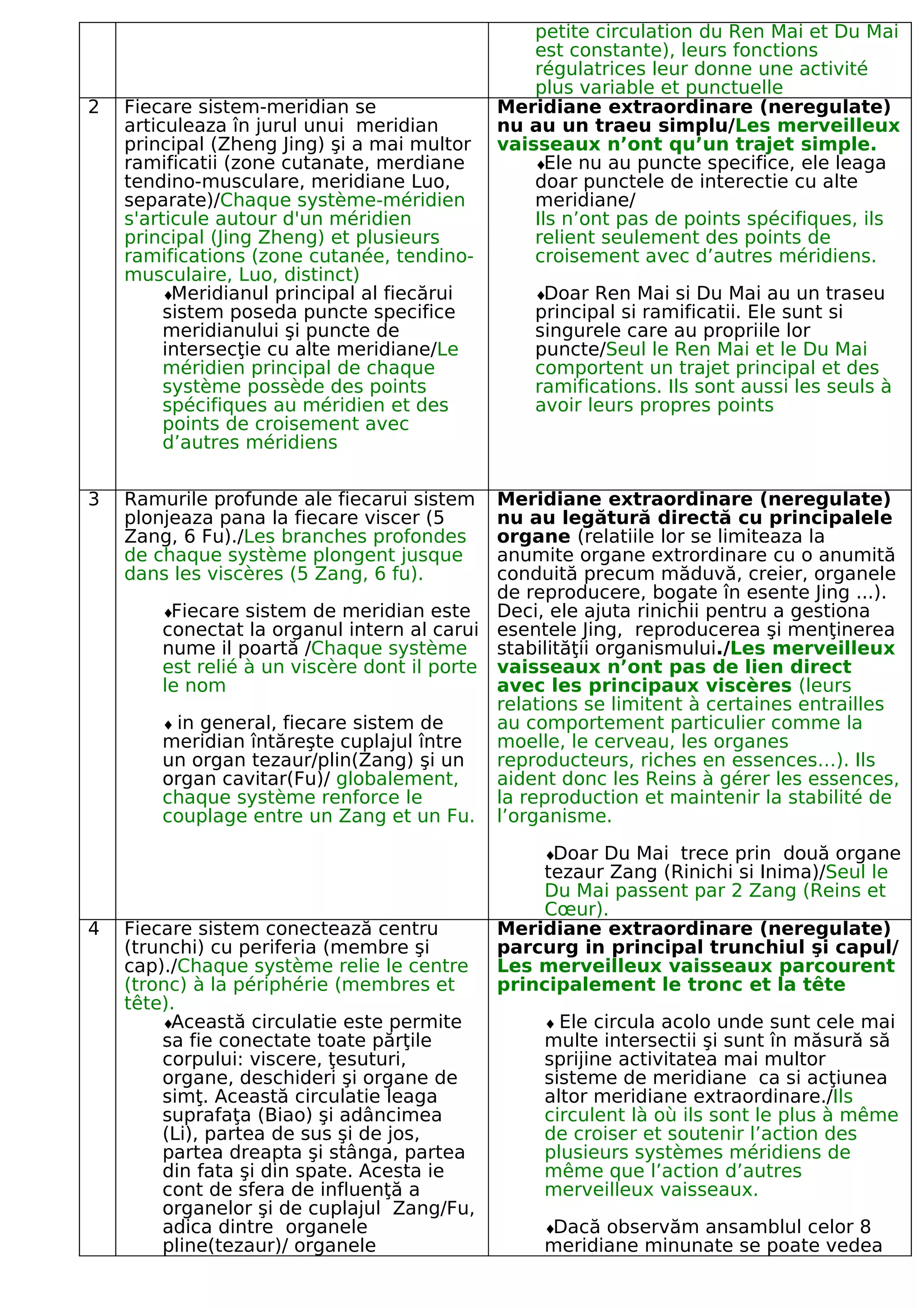 Mirahorian, dan acupunctura cele opt meridiane extraordinare - v.0.9 | PDF