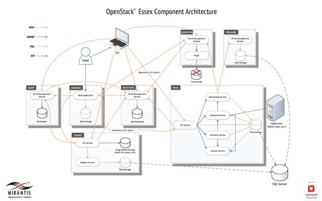 Mirantis Openstack Essex Component Architecture Diagram | PDF