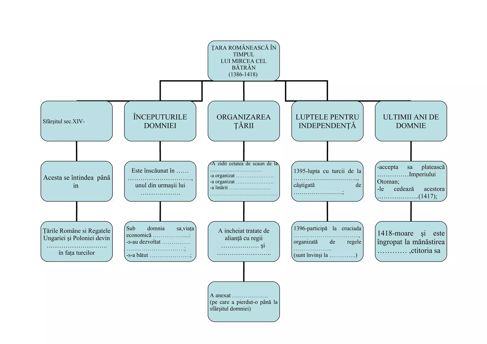 Mircea cel batran schema mea -de completat | DOC