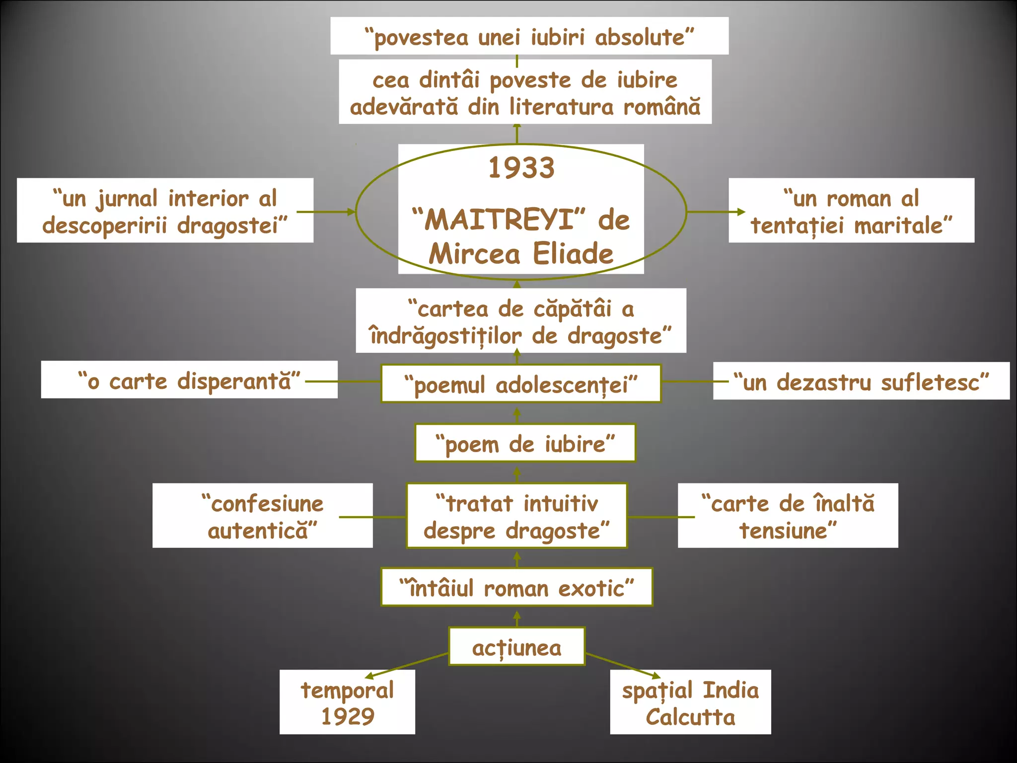 Mircea eliade, maitreyi | PPT