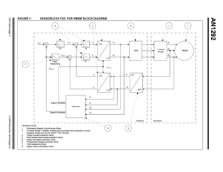 Mircochip pmsm | PDF