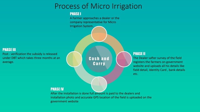 Mirco irrigation | PPTX