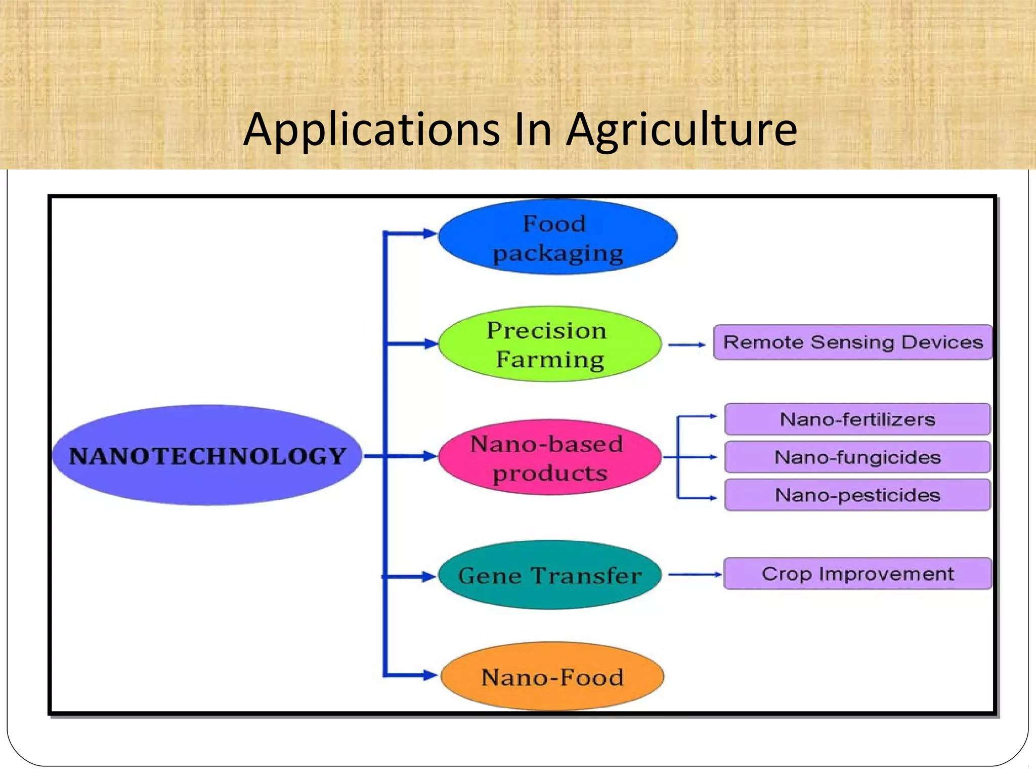 Nanotechnology scope and application in plant pathology | PPT