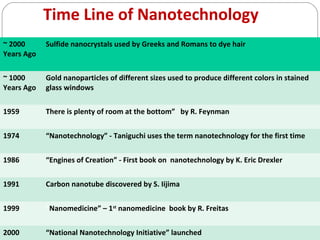 Nanotechnology scope and application in plant pathology | PPT