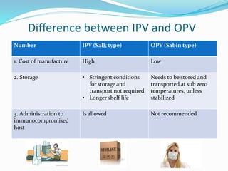 Polio vaccines - types and differences | PPTX | Infectious Diseases ...