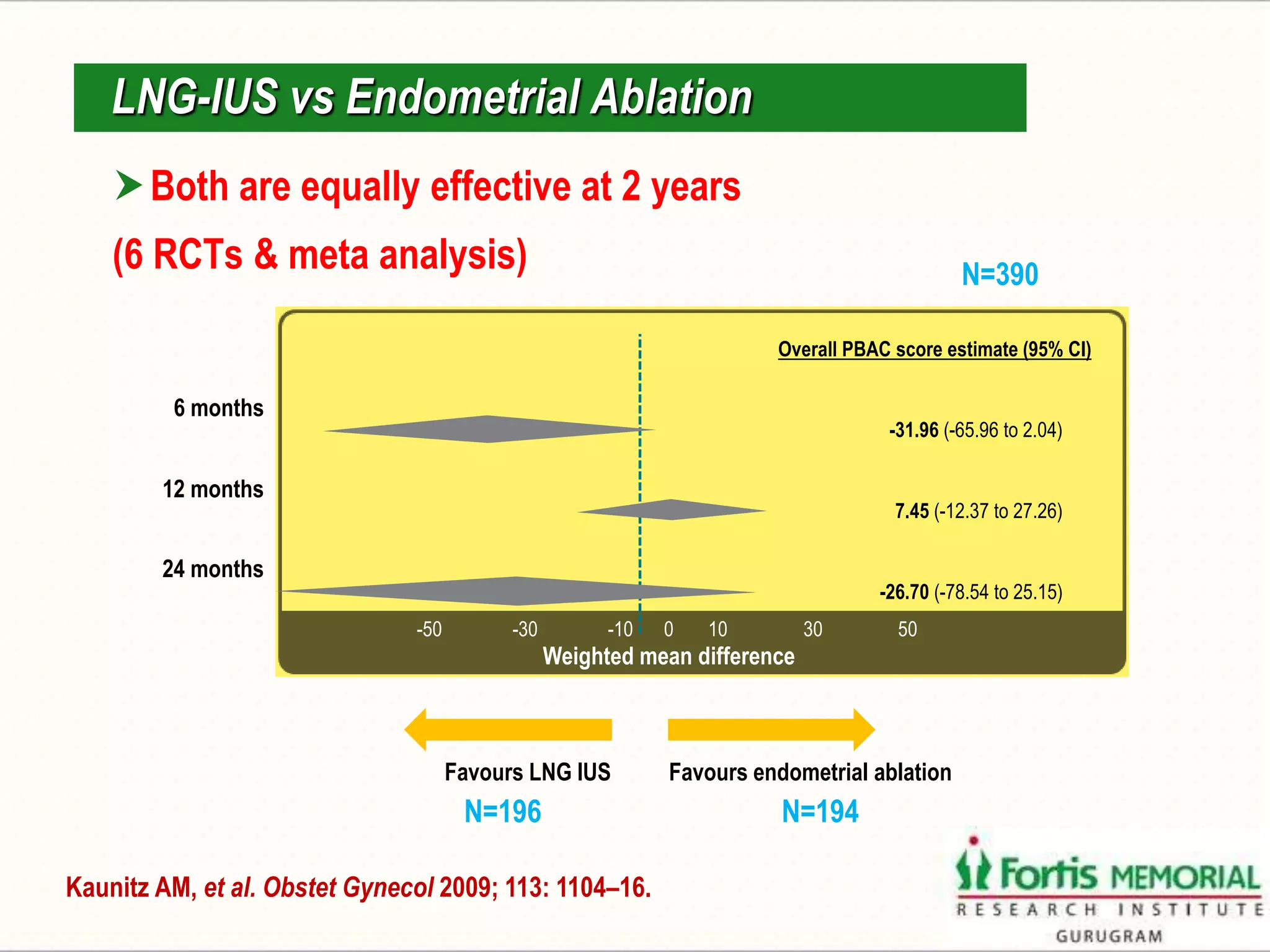 Mirena: An emerging tool in managing abnormal uterine bleeding | PPTX