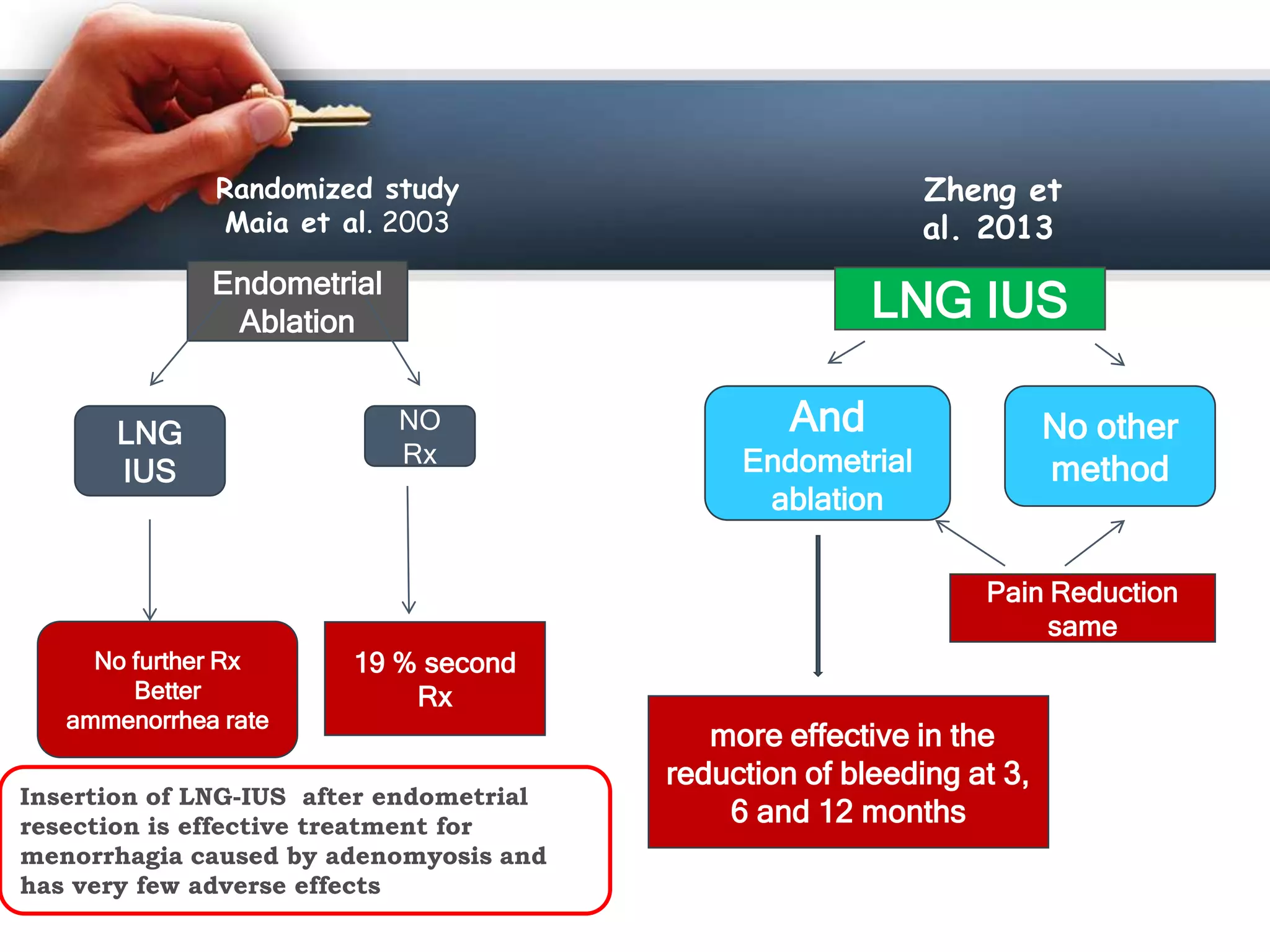 LNG IUS ROLE IN AUB DR. JYOTI BHASKAR Dr Sharda Jain | PPTX