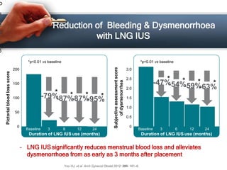 LNG IUS ROLE IN AUB DR. JYOTI BHASKAR Dr Sharda Jain | PPTX