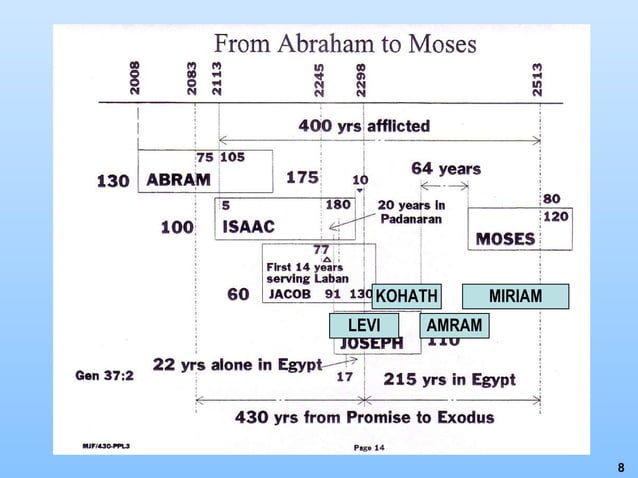 Character Study Miriam | PPT | Christianity | Religion & Spirituality