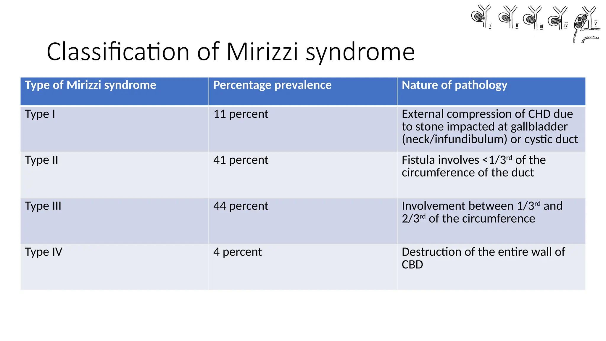 Management and diagnosis of Mirizzi syndrome.pptx