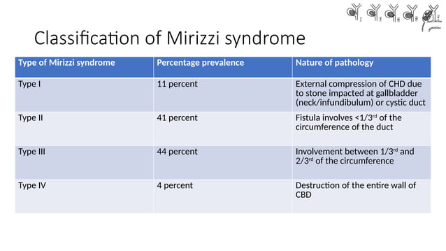 Management and diagnosis of Mirizzi syndrome.pptx