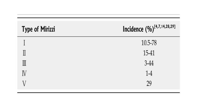 Mirizzi syndrome ppt | PPTX | Digestive Disorders | Diseases and Conditions