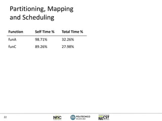 Automatic mapping, partitioning and scheduling for hardware acceleration on FPGAs | PPT