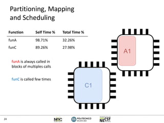 Automatic mapping, partitioning and scheduling for hardware ...