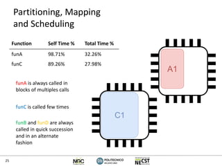 Automatic mapping, partitioning and scheduling for hardware ...