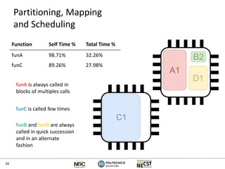 Automatic mapping, partitioning and scheduling for hardware ...