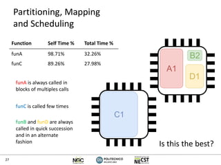 Automatic mapping, partitioning and scheduling for hardware acceleration on FPGAs | PPT