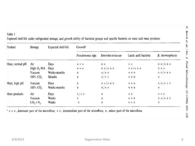 Microbial Spoilage of Meat | PPTX | Food & Drink