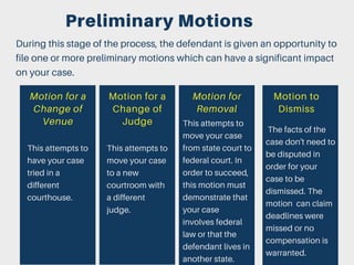 Stages of a Car Crash Lawsuit | PPT