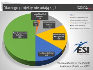 4Developers: Miroslaw Dąbrowski - Poznaj skalę i rozmach Agila | PPT