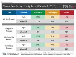 4Developers: Miroslaw Dąbrowski - Poznaj skalę i rozmach Agila | PPT
