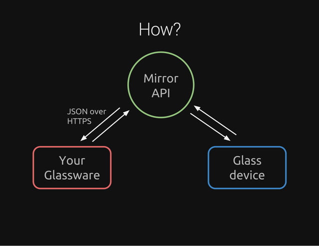 Mirror API introduction | PPT