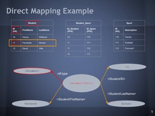 (Semantic Web Technologies and Applications track) "MIRROR: Automatic R2RML Mapping Generation ...