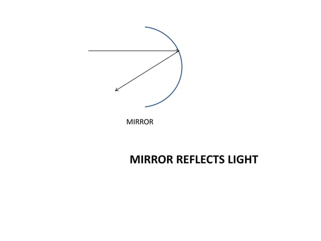 Mirror and lenses | PPT