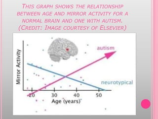 Mirror neurons and autism | PPTX