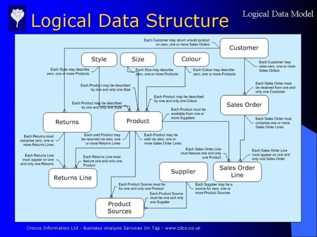 SSAD; TOOLS & TECHNIQUES