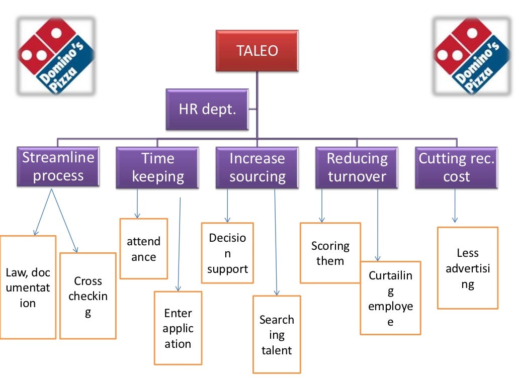 INFORMATION FLOW IN DOMINO'S PIZZA......BY SUMIT MUKHERJEE