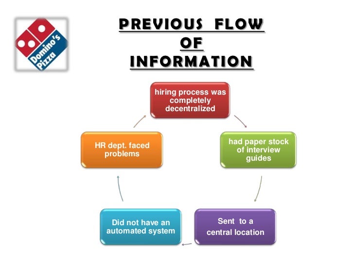 Dominos Pizza Process Flow Diagram Pizza Corner