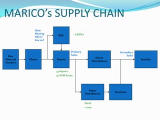 Marico IT structure | PPTX