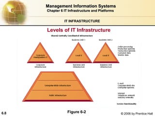 IT Infrastructure and Platforms | PPT