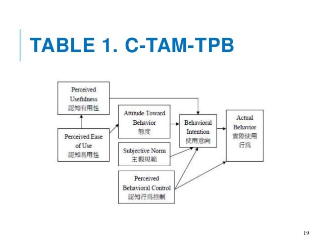 User Acceptance of Information Technology