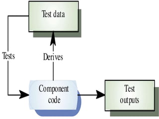 Sdlc Its Model And Software Testing Pptx