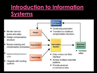 Management Information System | PPT