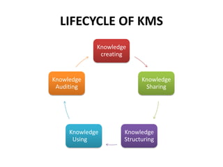 Case Study Presentation on KMS and OLAP | PPT