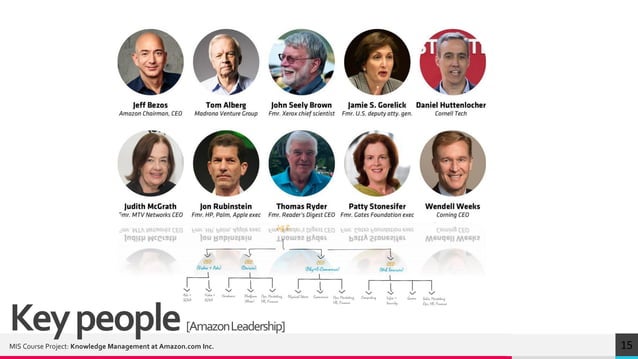 MIS amazon-knowledge management | PPT