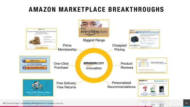 MIS amazon-knowledge management | PDF | Cloud Computing | Internet