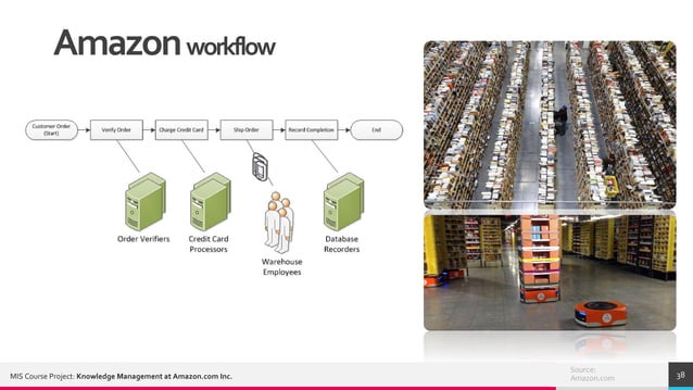MIS amazon-knowledge management | PDF | Cloud Computing | Internet