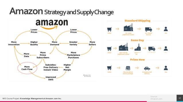 MIS amazon-knowledge management