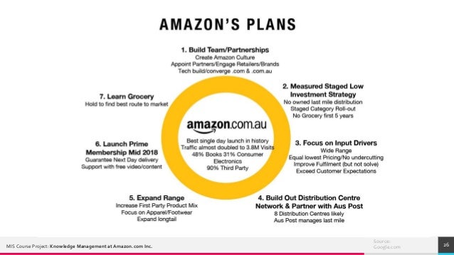 MIS amazon-knowledge management