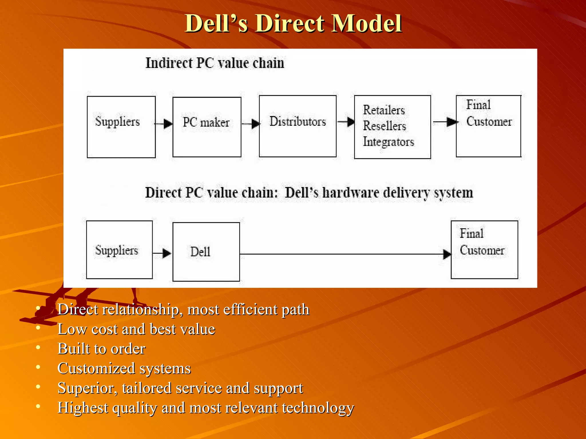 Dell Supply Chain | PPT