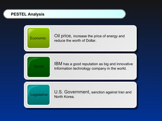 IBM | PPT